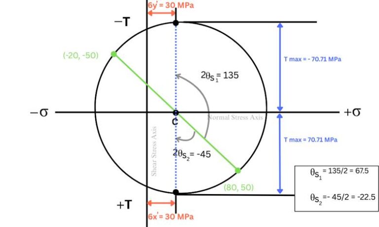 Mohr’s Circle: Theory, Examples, and Free Calculator