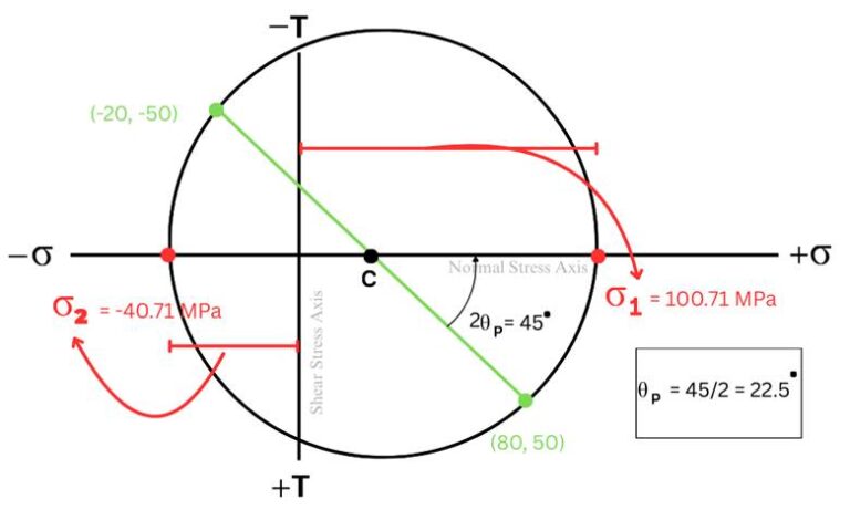 Mohr’s Circle: Theory, Examples, and Free Calculator