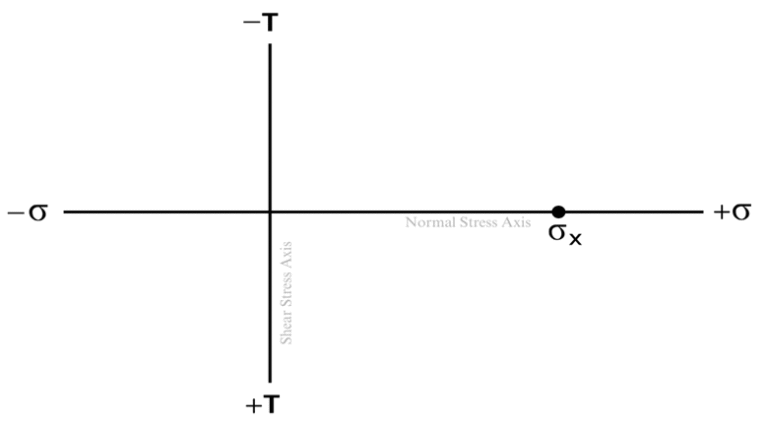 Mohr’s Circle: Theory, Examples, and Free Calculator