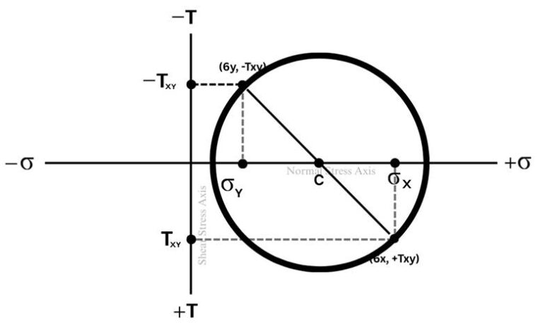 Mohr’s Circle: Theory, Examples, and Free Calculator